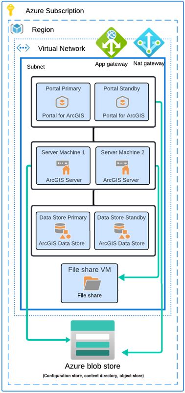 Arcgis Architectures On Microsoft Azure—arcgis Enterprise In The Cloud Documentation For