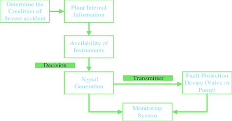 Logical Configuration Of Monitoring System Download Scientific Diagram