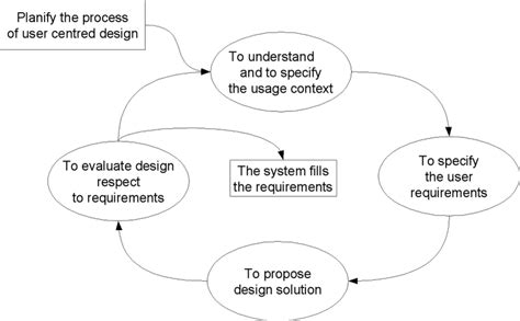 The Six Steps Of The Ucd Cycle Download Scientific Diagram