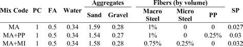 the proportions of mixtures by weight download scientific diagram