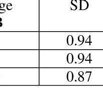 Multiple T Tests Analysis Between Each Time Of The Day Download Scientific Diagram