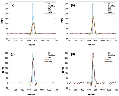 Comparison Of Accelerated Versions Of The Iterative Gradient Method To Ameliorate The Spatial