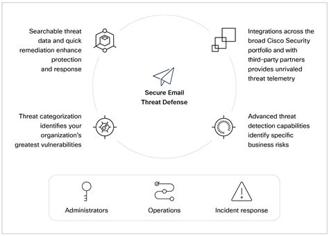 Cisco Secure Email Threat Defense Rhino Networks