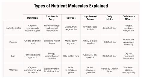Nutrient Molecules Ppt Information Acp Ppt Template