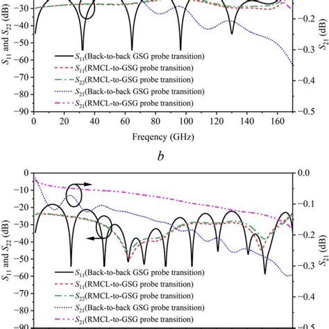 Simulated Port Impedance Of The Proposed Transition A The RMCL A And Download Scientific