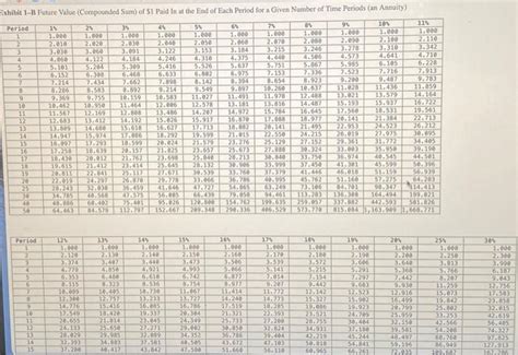Solved Xxhibit 1 A Future Value Compounded Sum Of 1 After