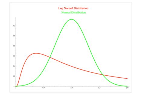 Log Normal Distribution