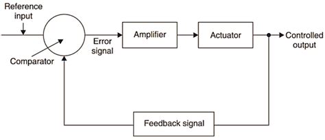 What Is Process Instrumentation Definition Block Diagram And Objectives Electricalworkbook