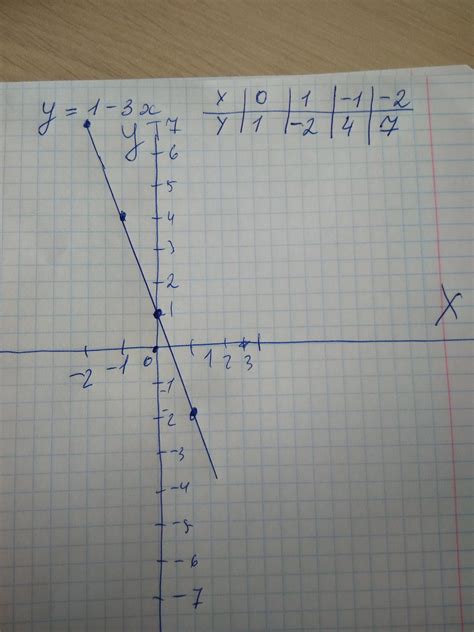 постройте график функции у 1 3х и с его помощью найдете абсциссу точки графика с ординатой