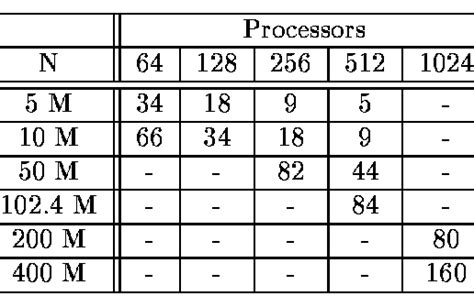 Average Cpu Seconds Per Simulation Step For System Sizes N And Numbers Download Table