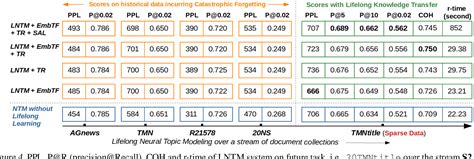 figure 1 from neural topic modeling with continual lifelong learning