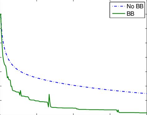 Relative Reconstruction Error With And Without Bb Step Size Download Scientific Diagram