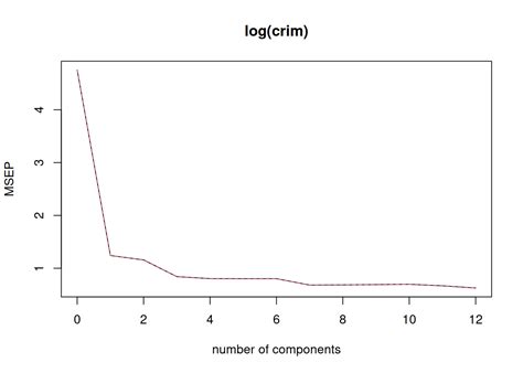 6 Linear Model Selection And Regularization An Introduction To Statistical Learning