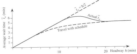Average Passenger Waiting Time As A Function Of Headway 1 Download