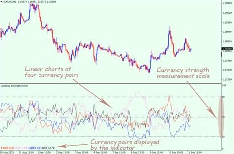 Currency Strength Meter Forex Indicator Mt4 Free Download Forexcracked