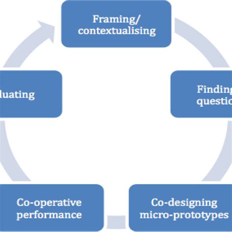 2 The Co Creative Learning Process Wheel Framingcontextualising