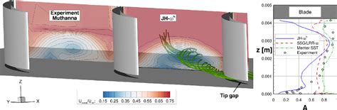 Figure 1 From Evaluation Of A Differential Reynolds Stress Model