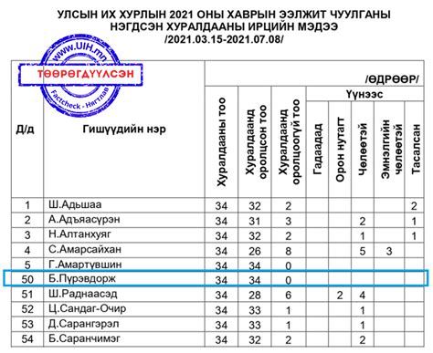 Улсын Их Хурлын гишүүн Б Пүрэвдоржийн ирцийг зөрүүтэй мэдээлжээ
