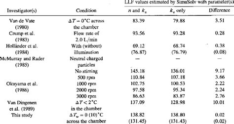 Log Likelihood Function Llf Values For Parameter N Estimated By