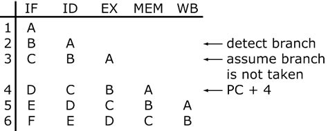 Static Branch Prediction