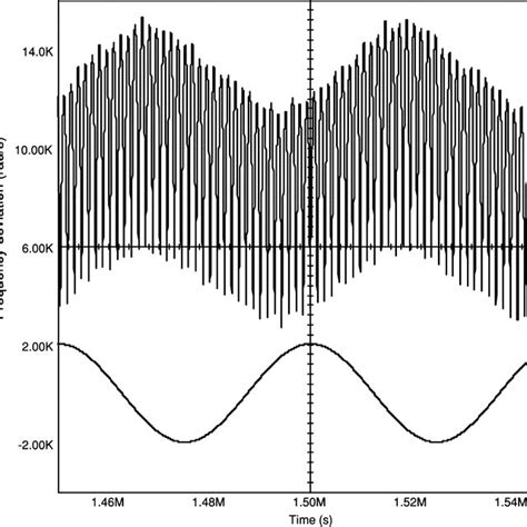 The Result Of Running The Simulation With A Modulation Frequency Of 20 Download Scientific The Result Of Running The Simulation With A Modulation Frequency Of 20 Download Scientific