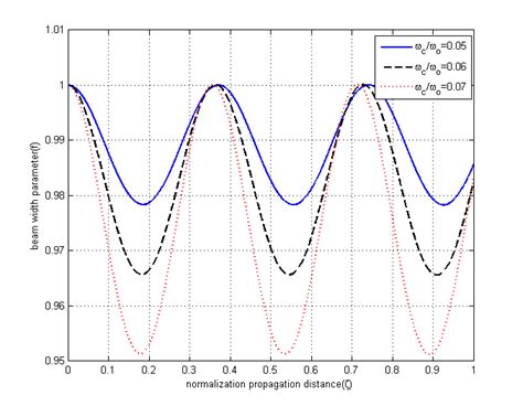 Variation Of Beam Width Parameter F Along The Normalized Propagation Download Scientific