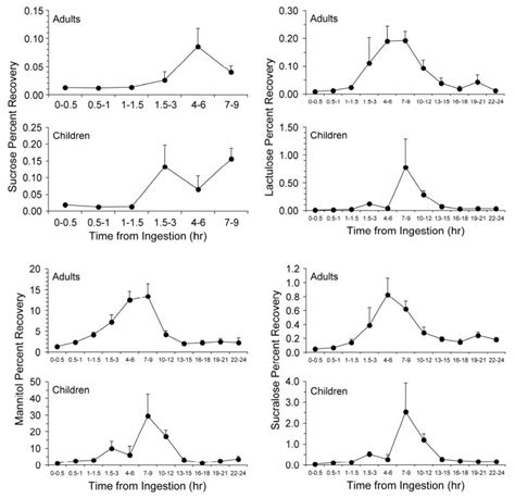Effects Of Timing Sex And Age On Site Specific Gastrointestinal