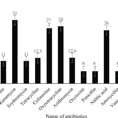 Graphical Representation Of Antibiotics And Their Zone Of Inhibition