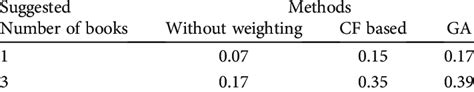 Achievements Of Attribute Weighting Methods In Ecs Method Download