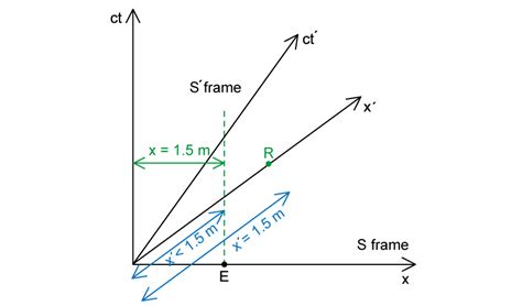 Space Time Diagrams Hl Hl Ib Physics Revision Notes 2025