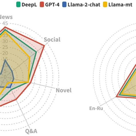 The Fine Grained Analysis Of Translation Performance In Domain Download Scientific Diagram
