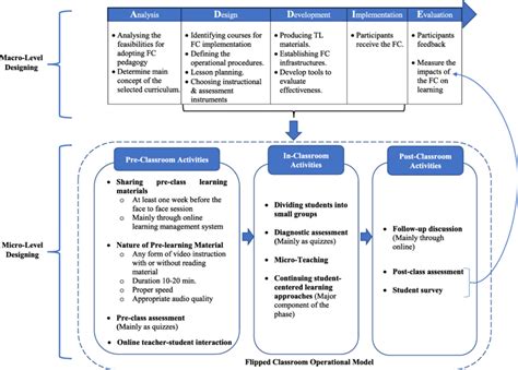 “addie” Model And Flipped Classroom Operational Model Download Scientific Diagram