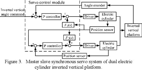 Figure 1 From Master Slave Synchronous Compensation Control Method For Dual Electric Cylinder