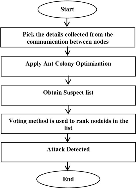 Figure 2 From Detecting Sinkhole Attack In Wireless Sensor Network Using Enhanced Particle Swarm