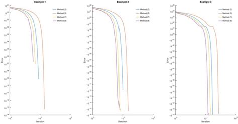 Symmetry Special Issue Iterative Numerical Functional Analysis With Applications