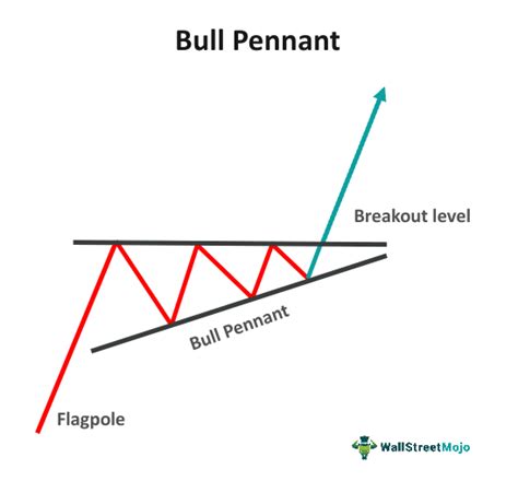 Bull Pennant Pattern What Is It Chart Example How To Spot