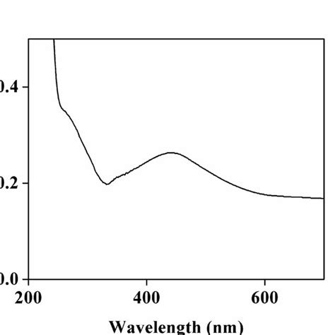 Uv Visible Spectra Of Synthesized Agnps By Using Aqueous Leaves Extract