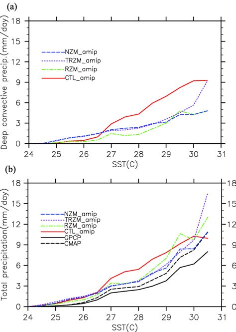 the roles of convection parameterization in the formation of double