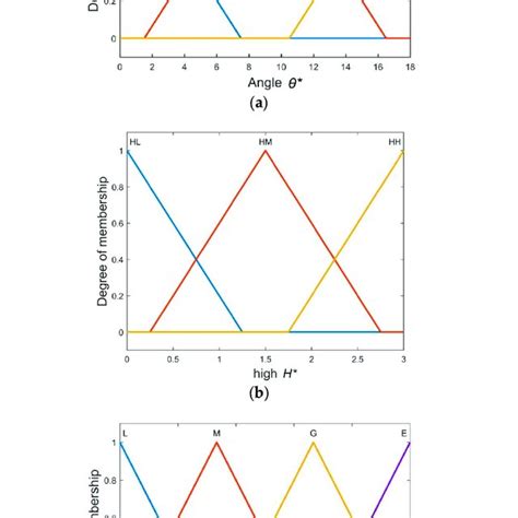 a the membership function plots for angle θ b the membership