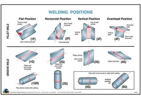 Navigating The Welding Landscape A Guide To Essential Welding Positions