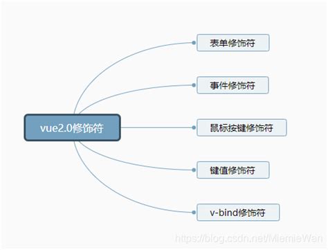 Vue20修饰符vue2修饰符 Csdn博客