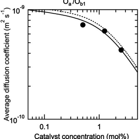 Dosy Measured Average Diffusion Coefficient Of The Protons Of The