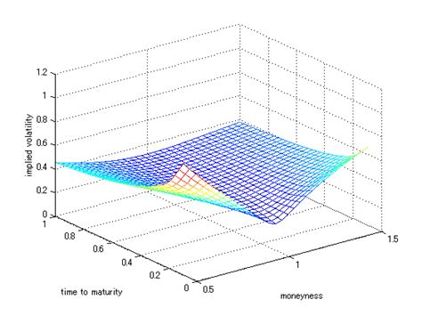 G Cgmy Process And Memm Model C 005 G 05 M 05 Y 12 Download Scientific Diagram