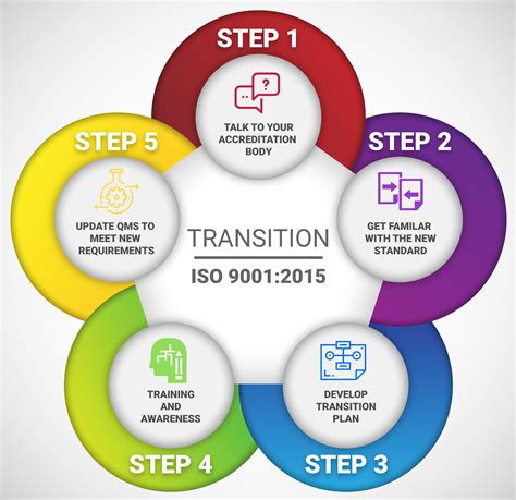 Transitioning To ISO 9001 2015 What S New And What Steps To Take Now