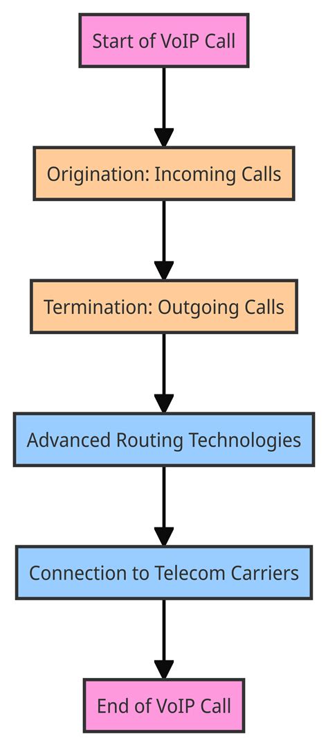 What Is Wholesale Voip Termination How It Works And How To Get It