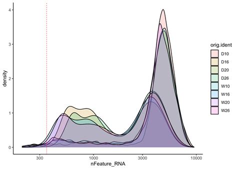 Getting Started With Seurat Qc To Clustering Getting Started With Scrna Seq Seminar Series