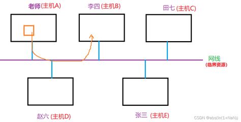 局域网通信的基本原理（基于以太网） 局域网通信原理 csdn博客
