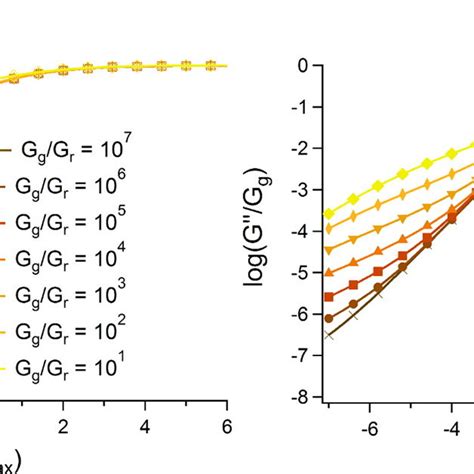 Variation Of Logarithm Of Elastic Modulus G′ At Logωτmax −16