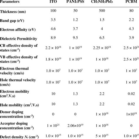 Input Material Parameters Used For Scaps Simulation Download