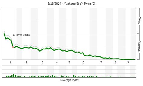 Yankees 5 Twins 0 Yankees Sweep Away Punchless Twins Twins Twins